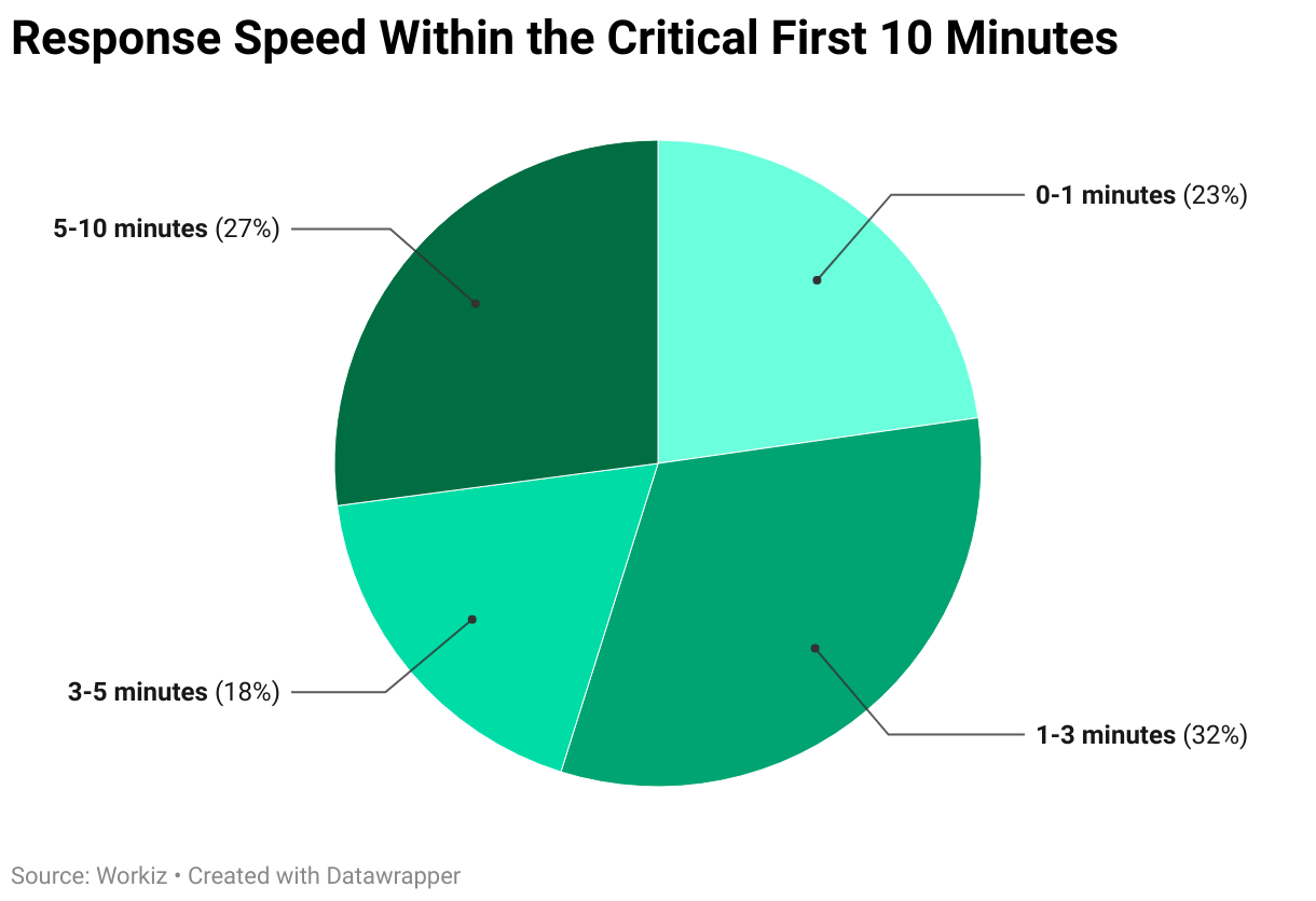 What Workiz data shows about reply times and job conversion rates - Workiz