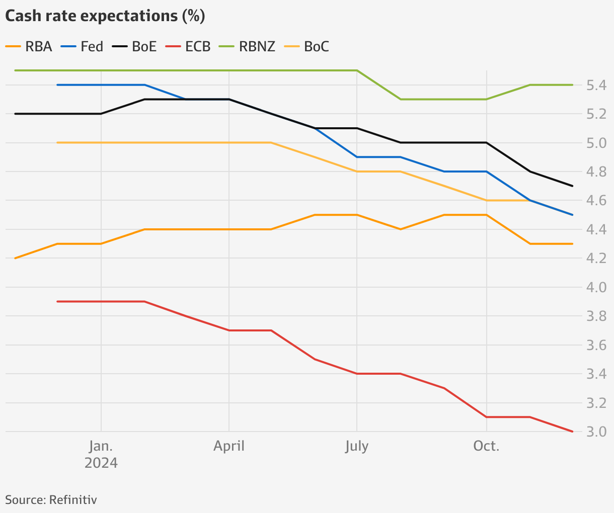 Interest rates: Australian dollar rises on diverging Federal Reserve ...