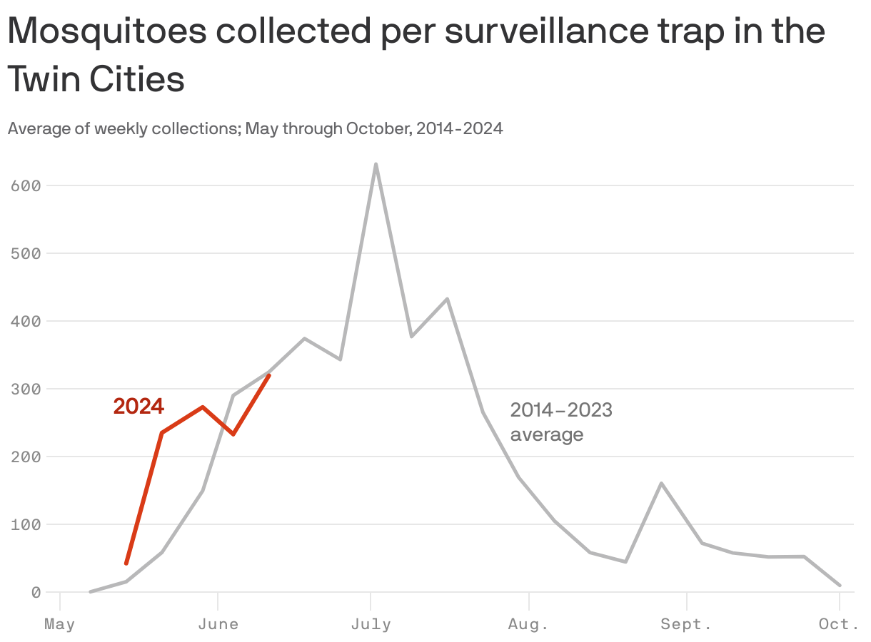 Minnesota's mosquito populations revived by recent rain - Axios Twin Cities