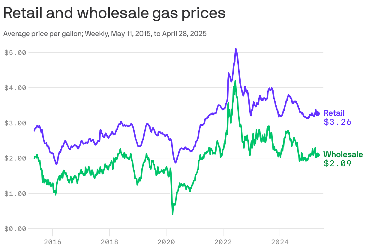 Trump touts $1.98 gas but this is where that number comes from