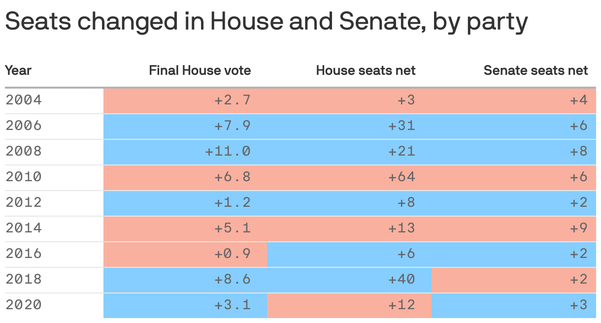 The president’s party almost always loses seats in midterms