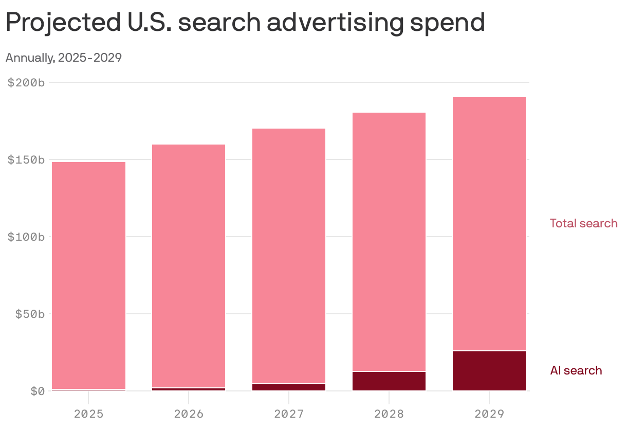 AI set to upend search advertising model