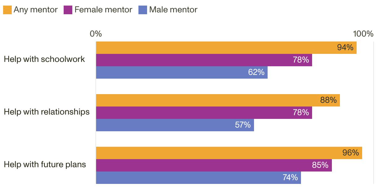 The Limited Presence of Male Mentors in the Lives of Boys and Young Men ...