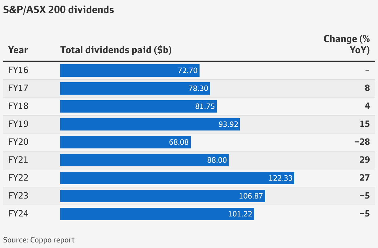 BHP ASX: ASX dividends hit lowest since COVID-19 outbreak