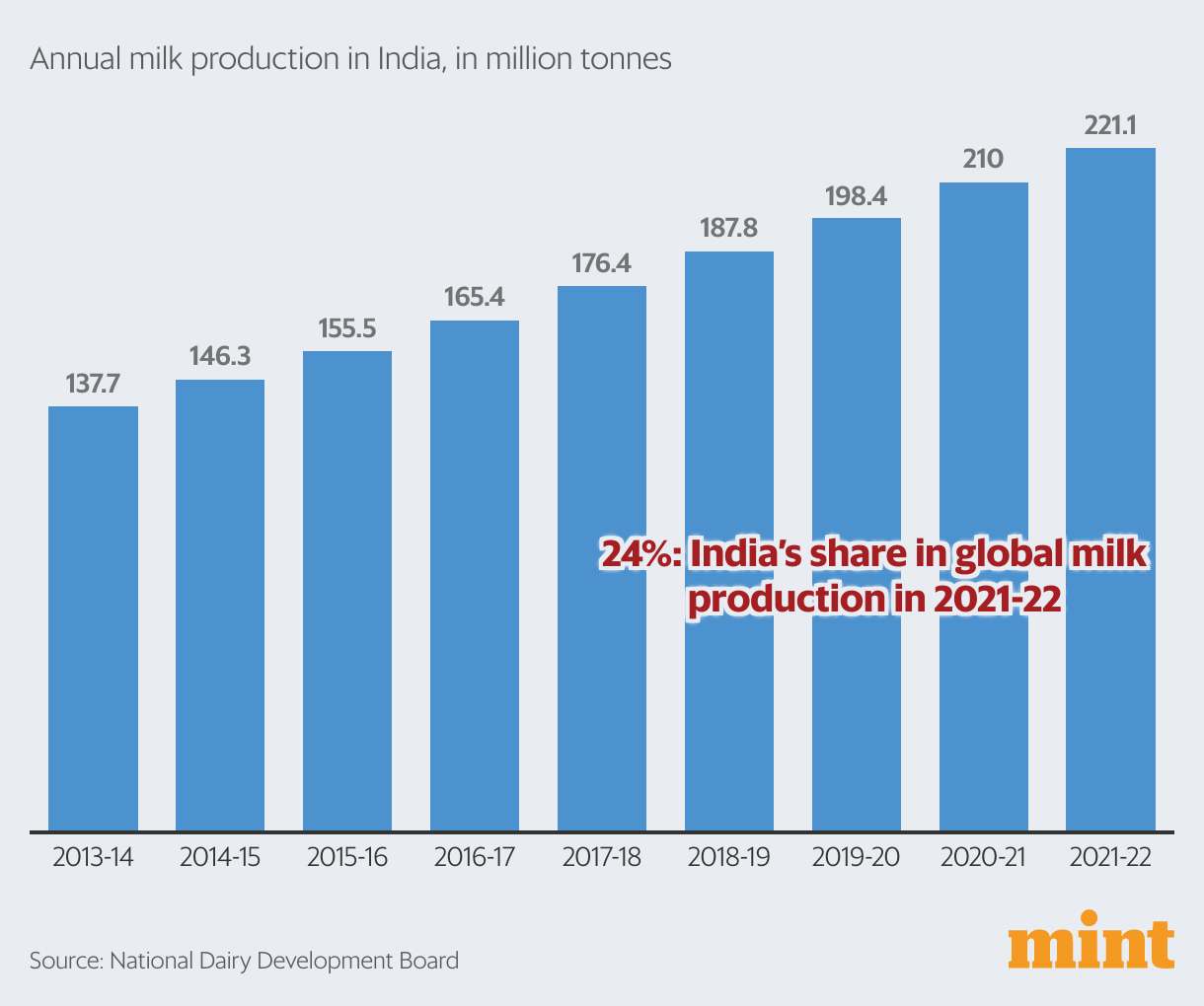 Dairy Milk Rate In India at Douglas Wilder blog