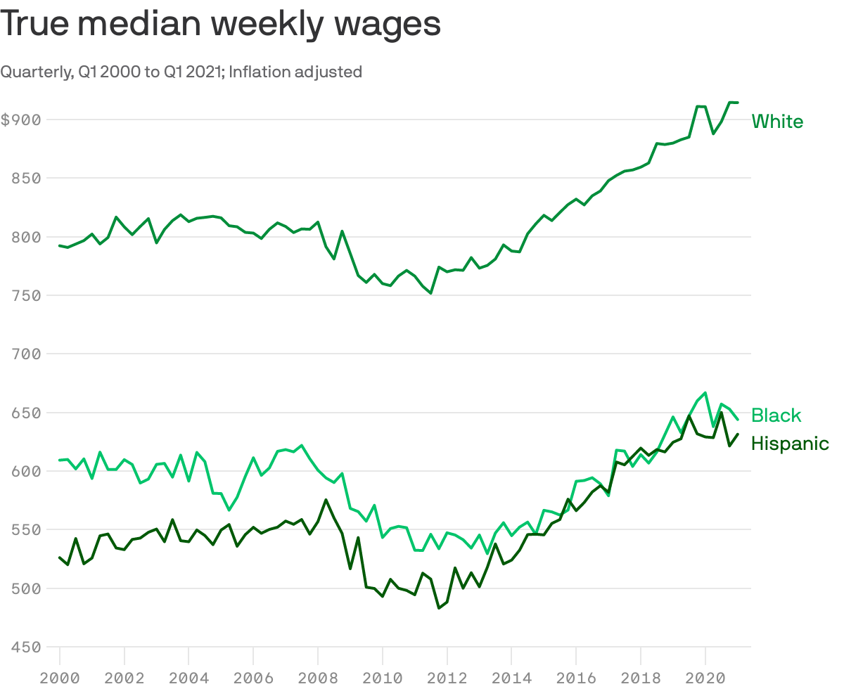 Wages hit record highs — for white Americans