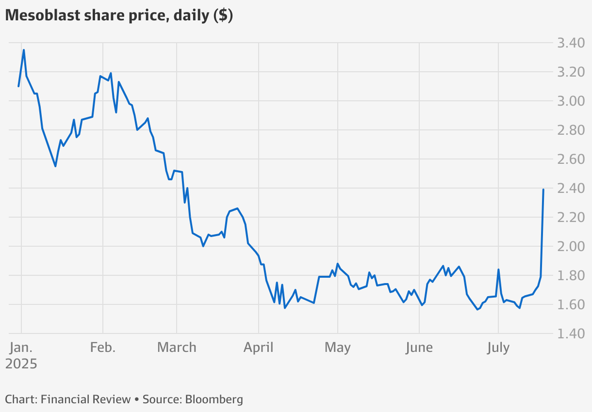 MSB ASX: Shares in Silviu Itescu’s Mesoblast take off on strong first ...