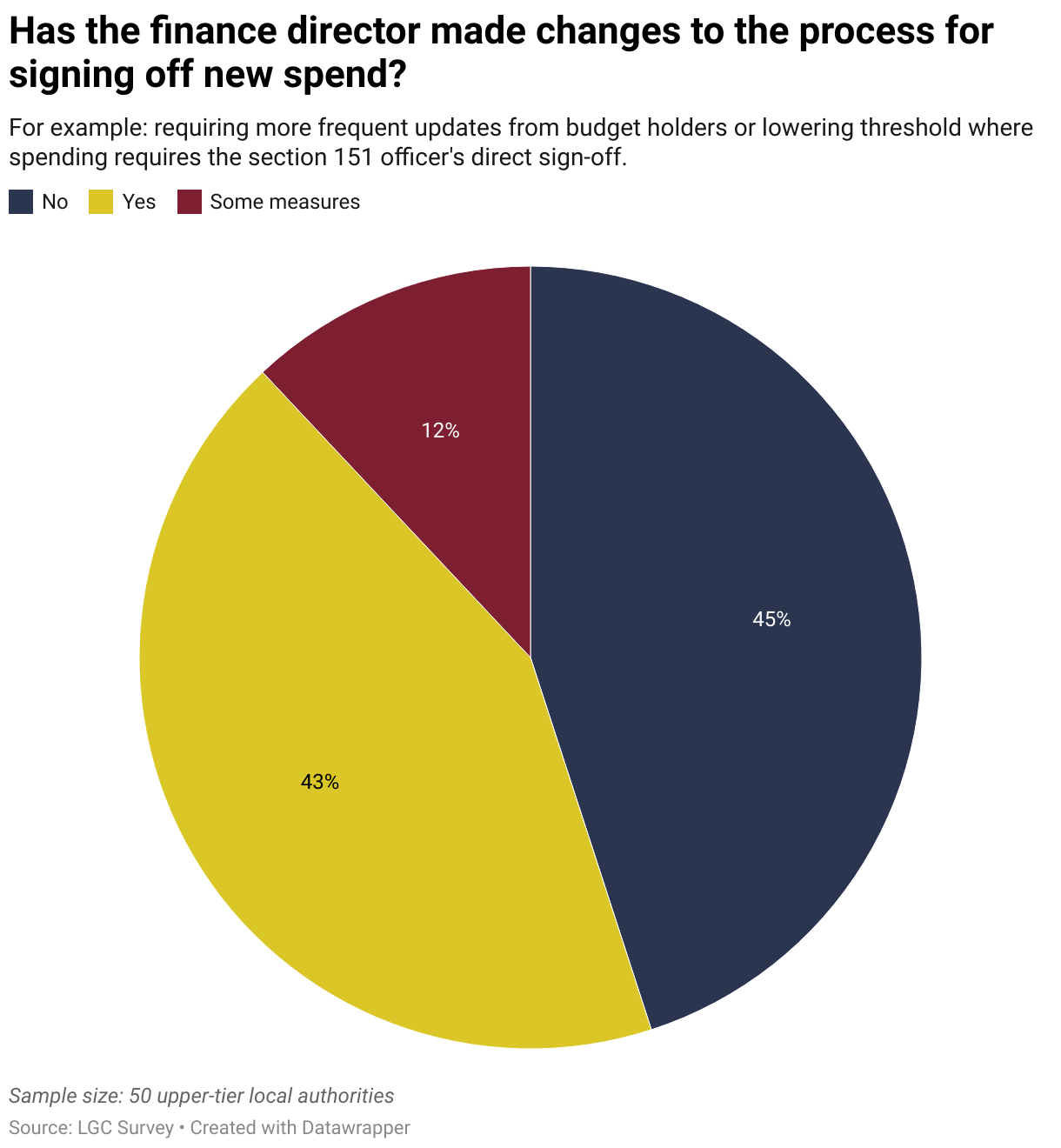 Exclusive: Finance directors tighten grip on spending | Local ...
