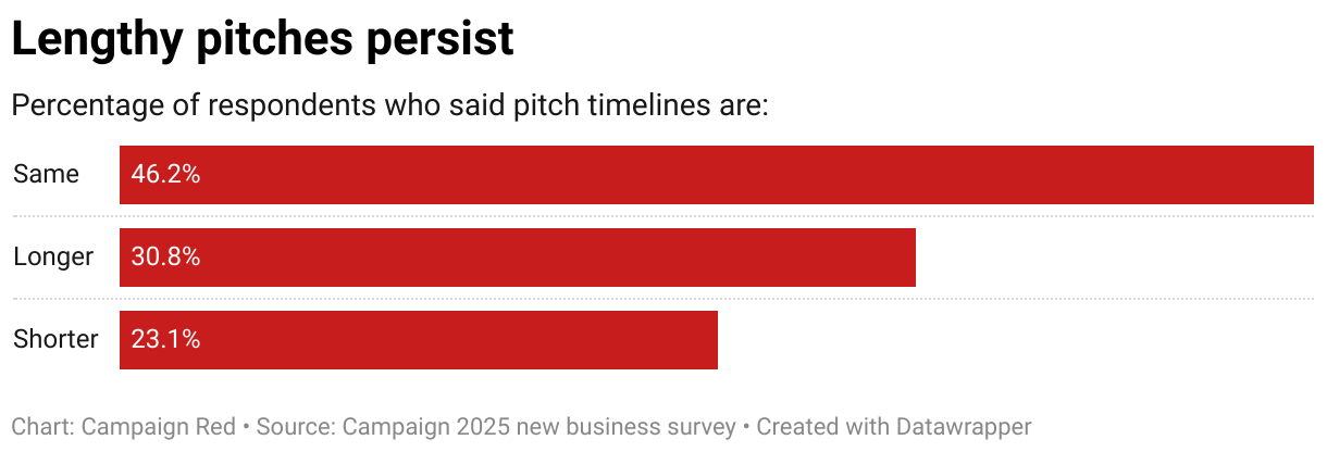 Pitch perfect? Campaign survey reveals agencies’ biggest frustrations ...