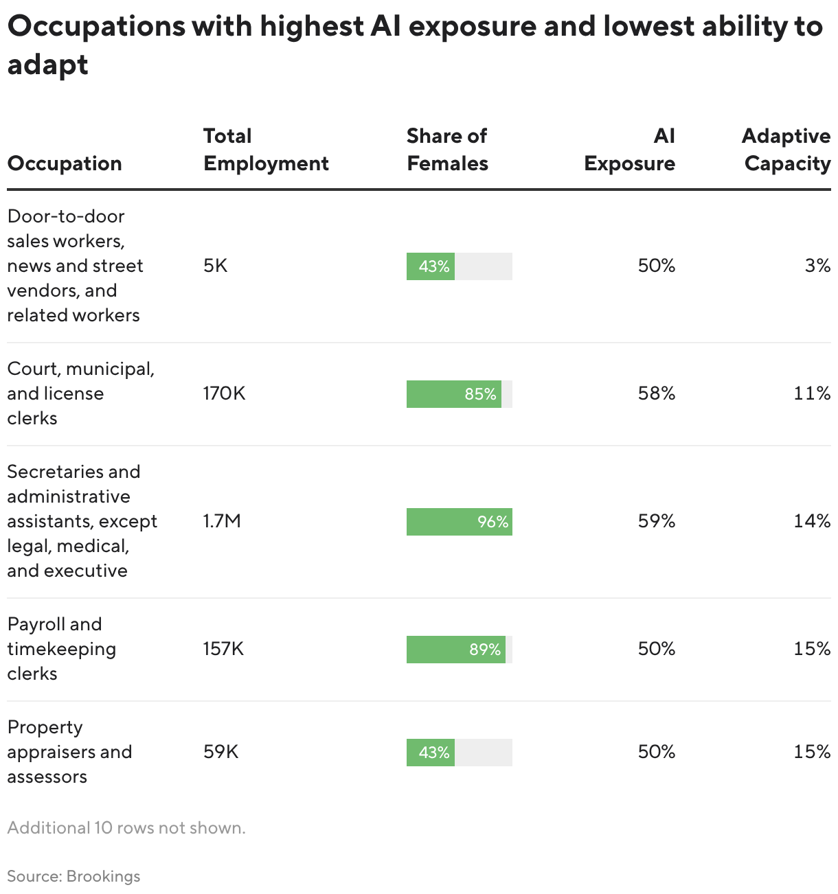 AI poses bigger threat in jobs with more women, study finds - CBS News