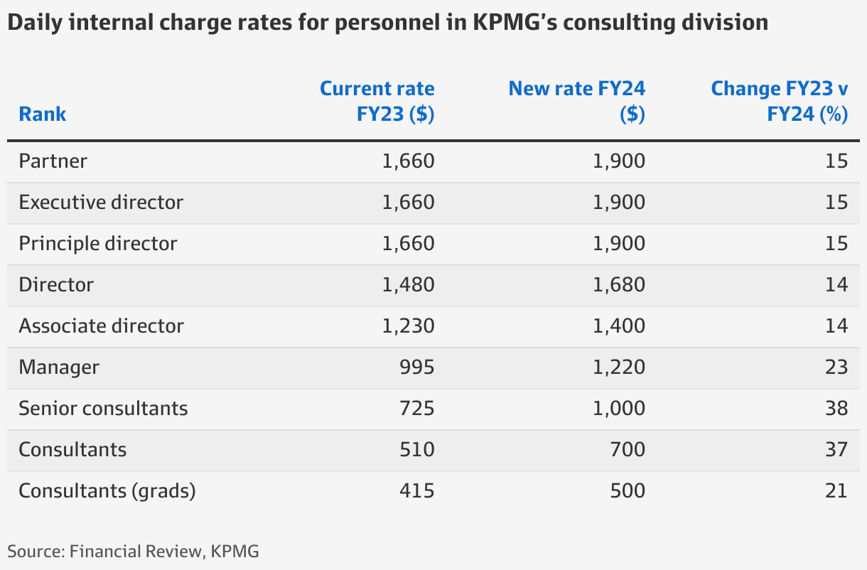KPMG consultants must put firm’s interests before their own in push for ...