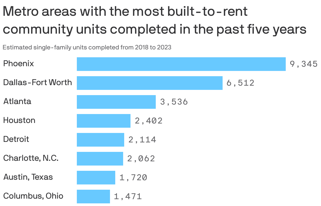 Phoenix leads nation in built-to-rent houses - Axios Phoenix