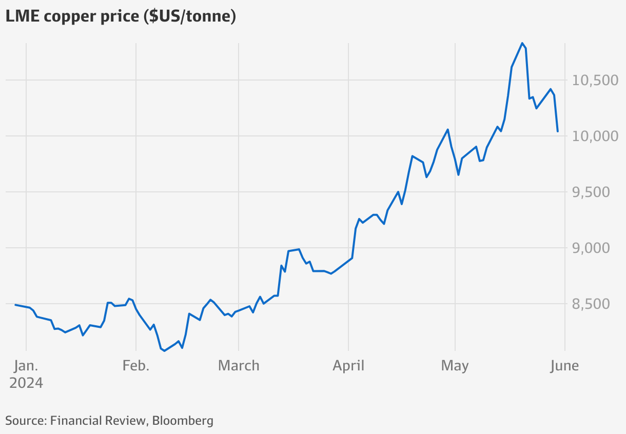 Copper LME: Commodites to set fresh records after ‘violent price swings’