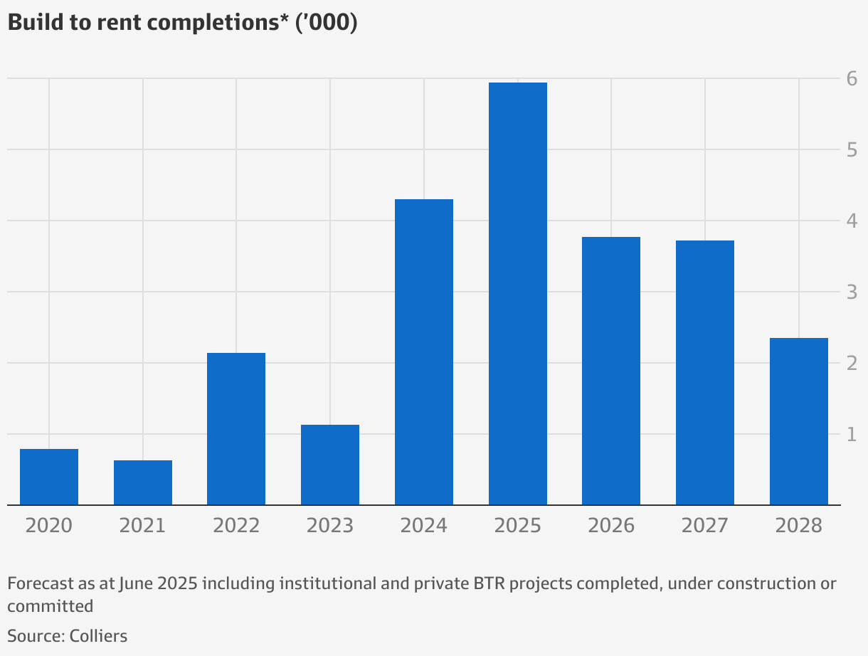 Australia build-to-rent sector: Kajima Corporation partners with Pro ...