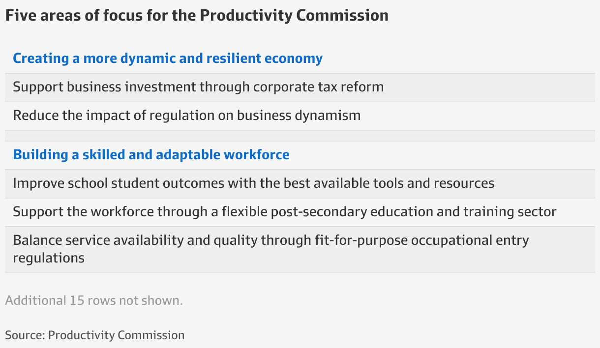 Productivity Commission report says AI and robots could unleash big ...
