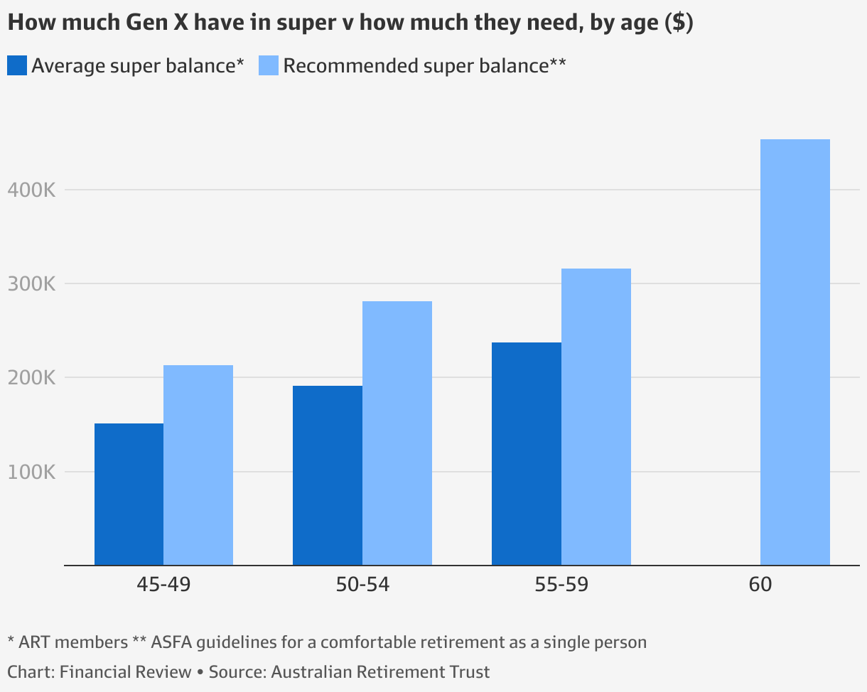 What Gen X should do to prepare for retirement
