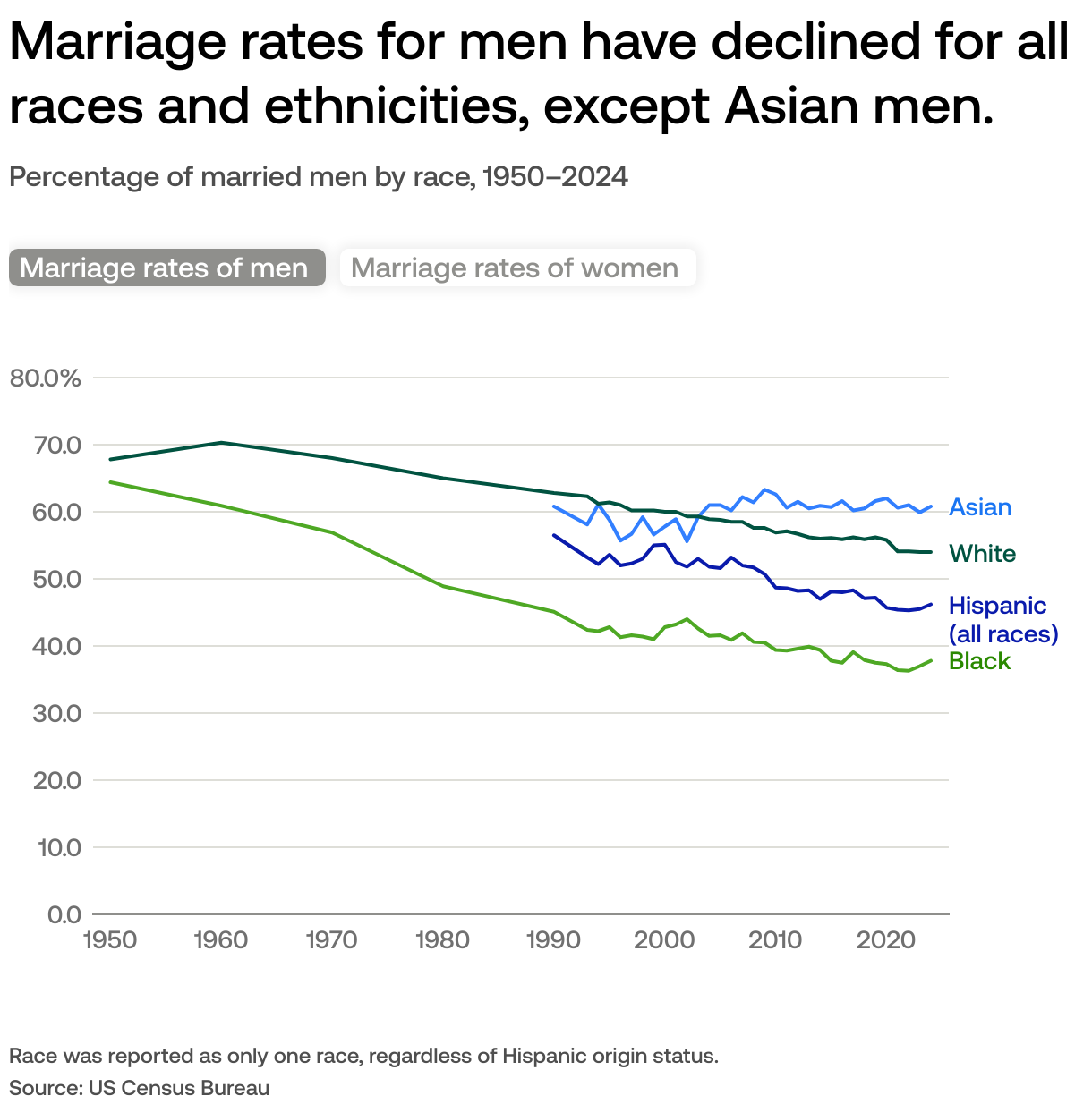 Hispanic Divorce Statistics