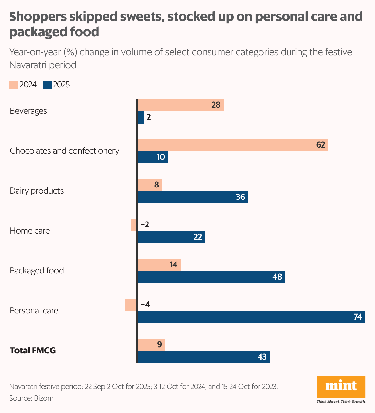 It’s festive season and Indians are spending more again. But will that ...