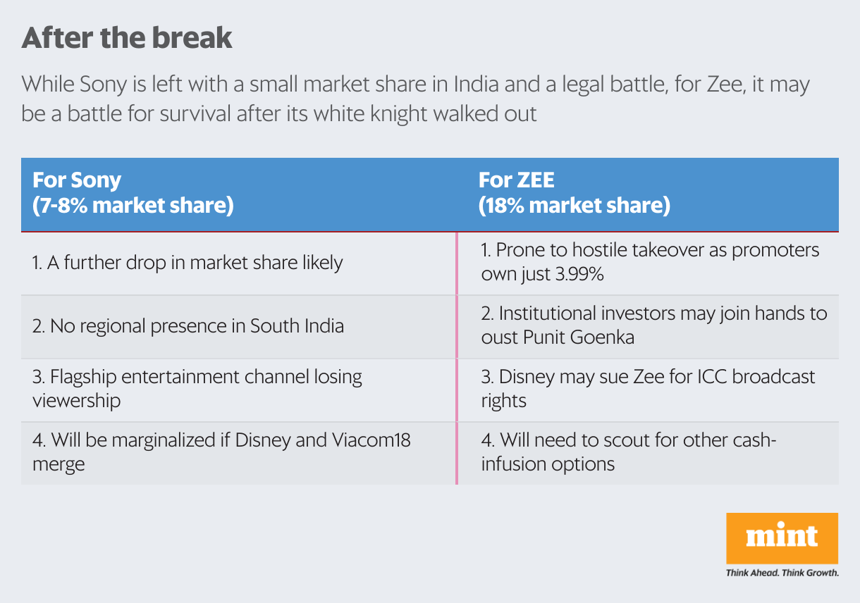 Marriage called off, Sony, Zee brace for a separation battle | Mint