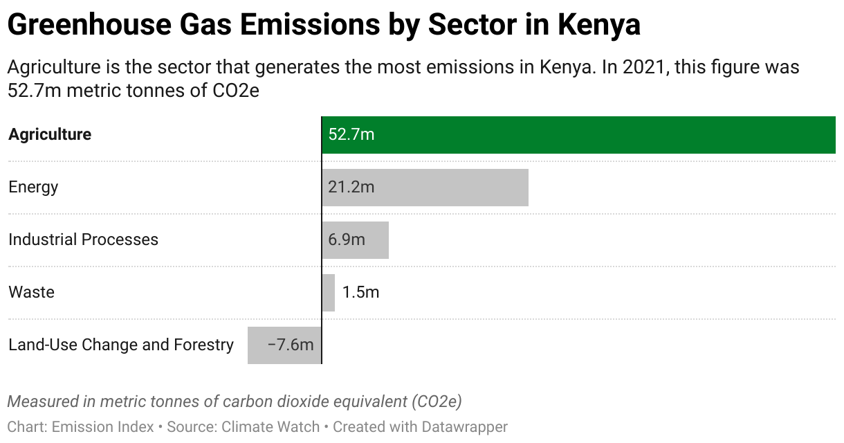 Greenhouse Gas Emissions In Kenya