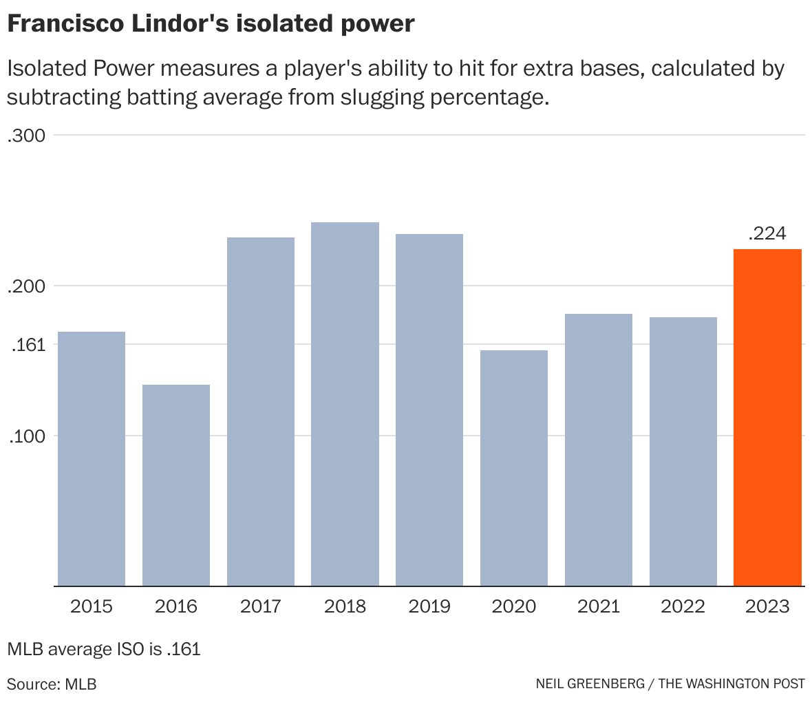 Who is the best player in baseball besides Shohei Ohtani - The ...
