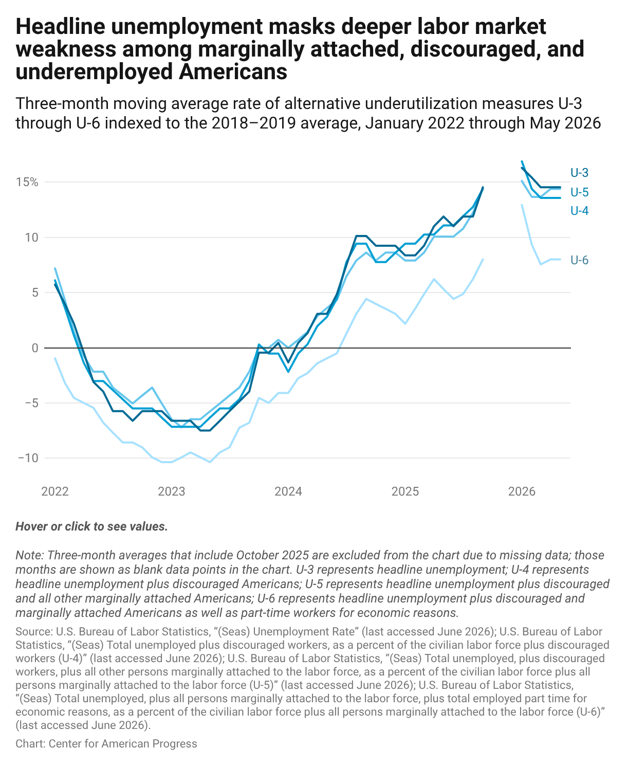 May’s Headline Jobs Numbers Mask Underlying Labor Market Slack - Center ...