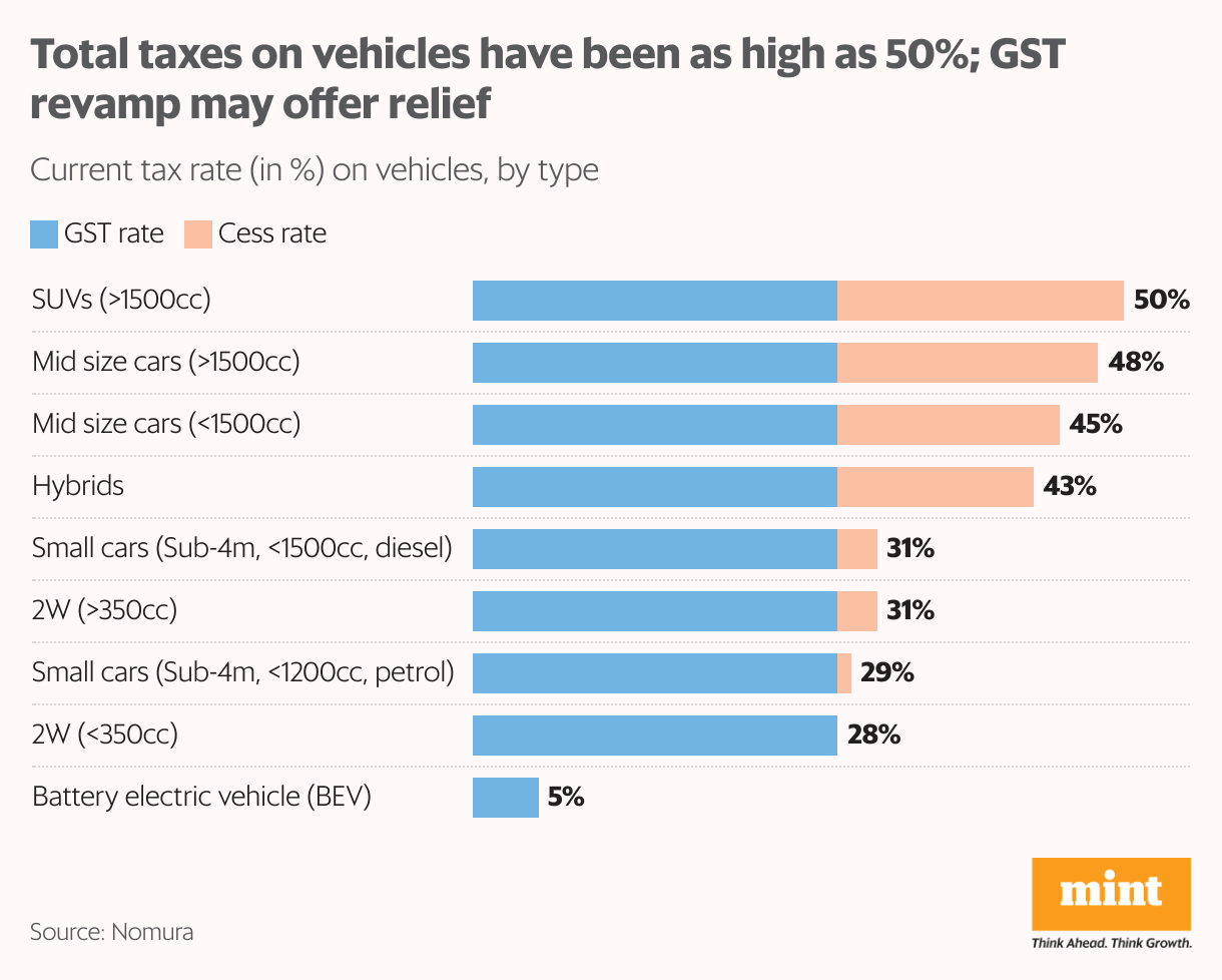 In charts: Auto sales revival may ride on GST overhaul