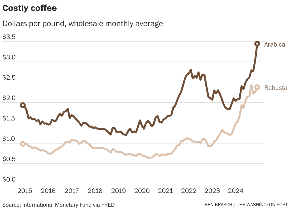 Rising coffee prices keeping you up? Blame tariffs and climate change ...