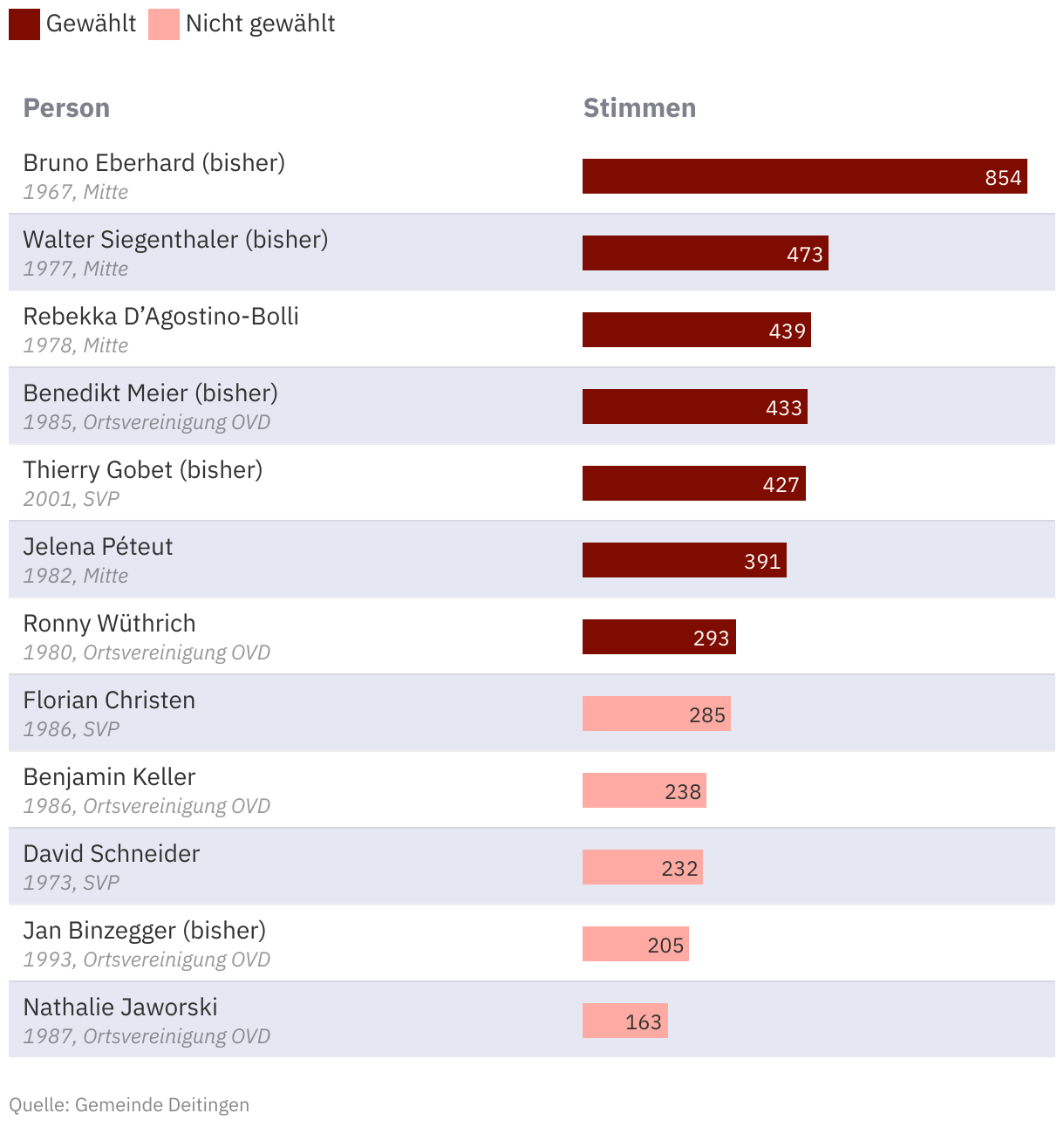 Gemeinderatswahlen Kanton Solothurn 2025: Kandidaten & Resultate aller ...