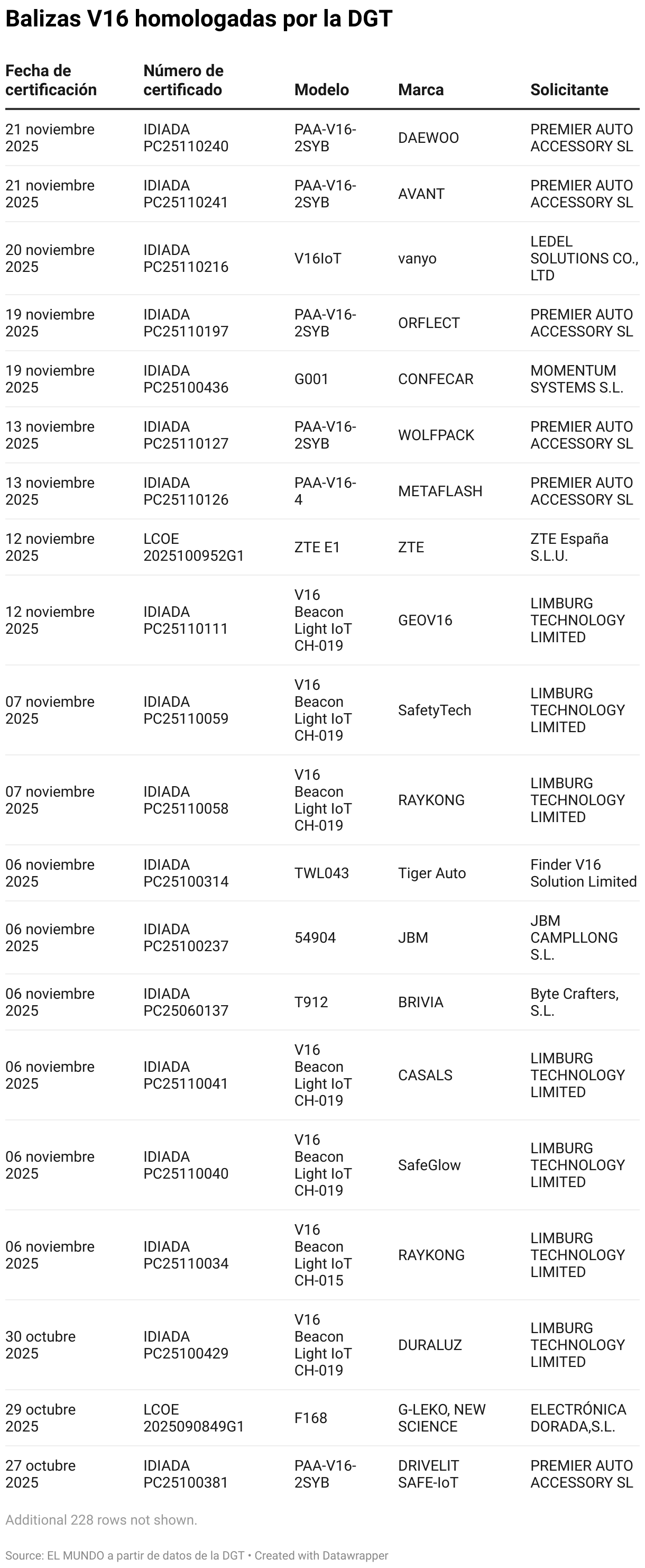 ¿Cómo puedo saber si mi baliza v16 está homologada? Esta es la lista ...