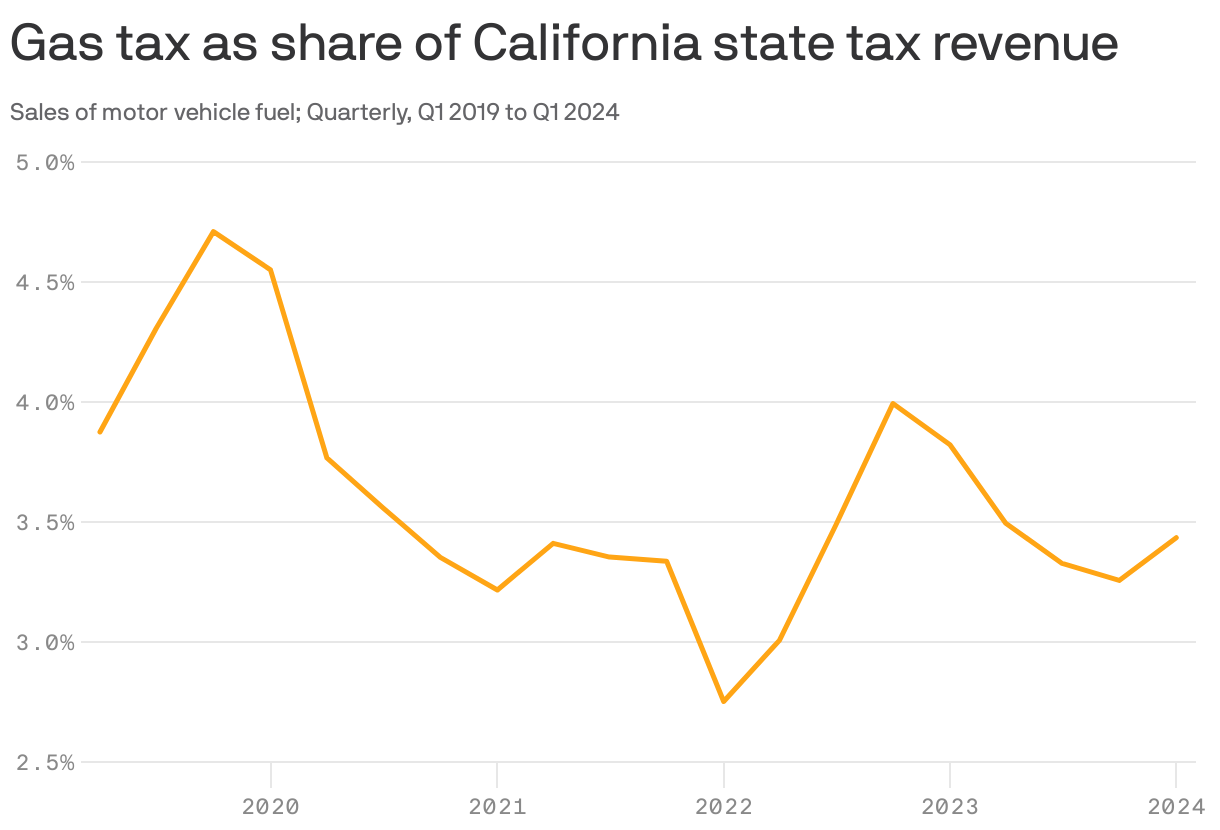 A new tax means pumping gas in California is getting pricier - Axios ...