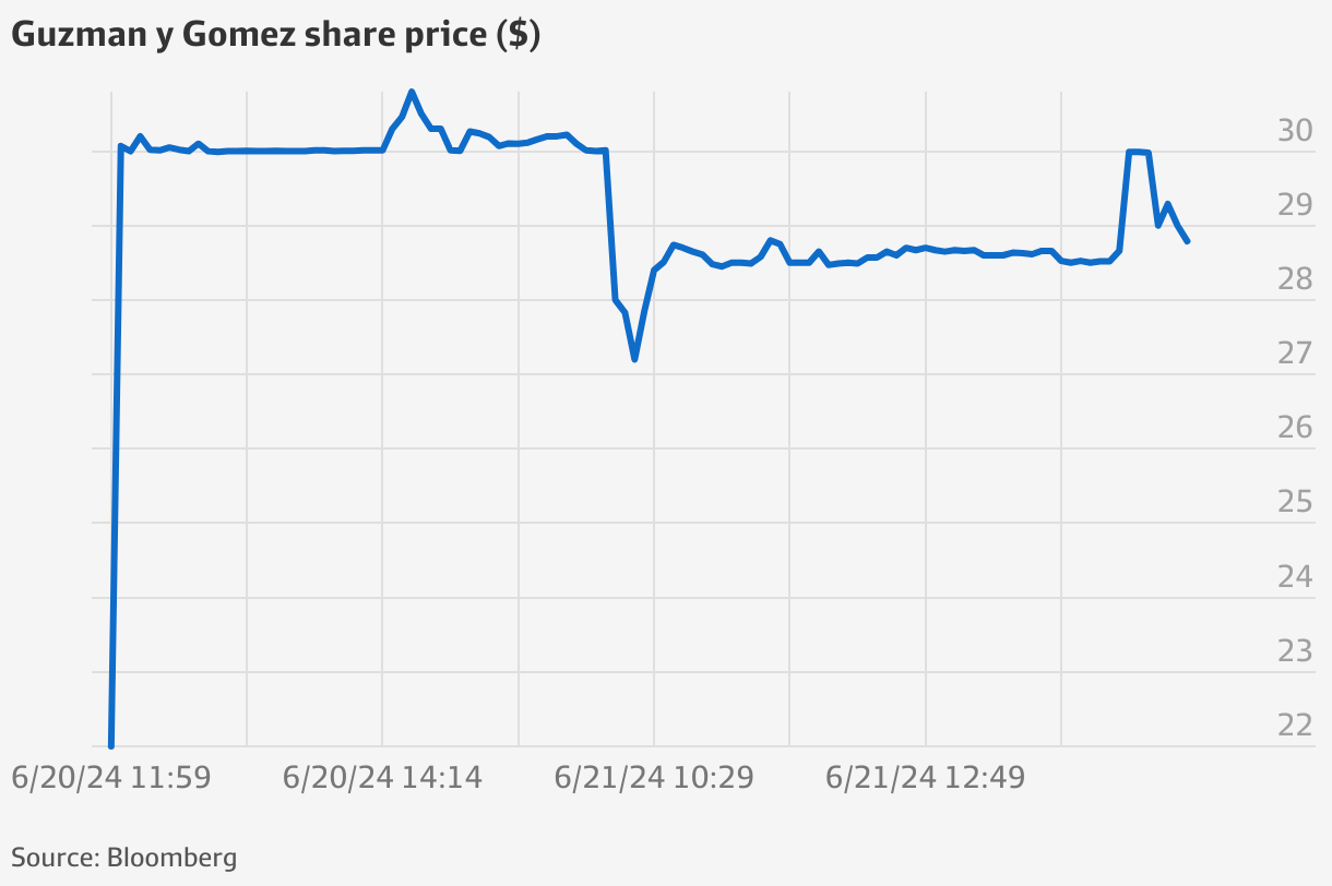 GYG ASX: Gen Z demand makes Guzman y Gomez the hottest on retail platforms