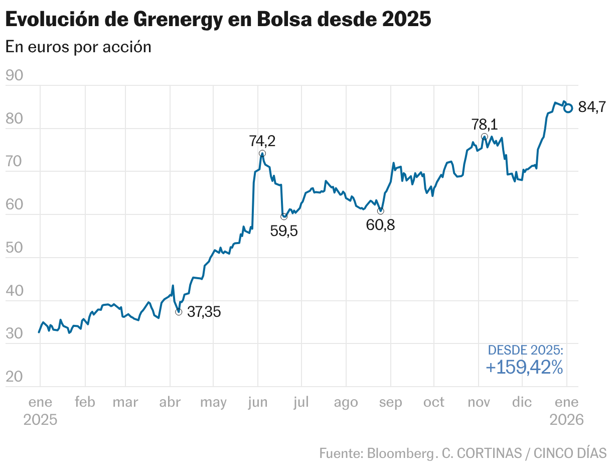 Grenergy arranca el nuevo año como estrella del sector de renovables ...