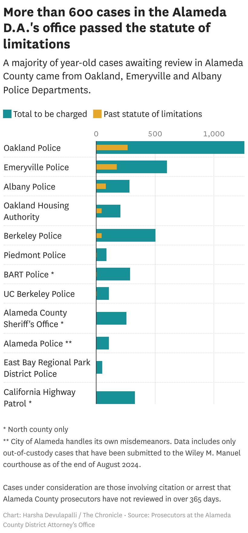 Whistleblowers say deadlines missed on 1,000 Alameda County cases
