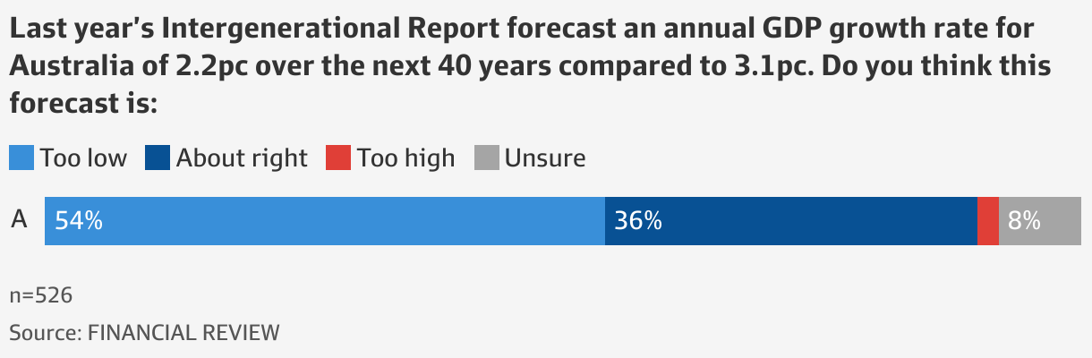 Four-year terms: AFR readers support extending federal parliamentary runs