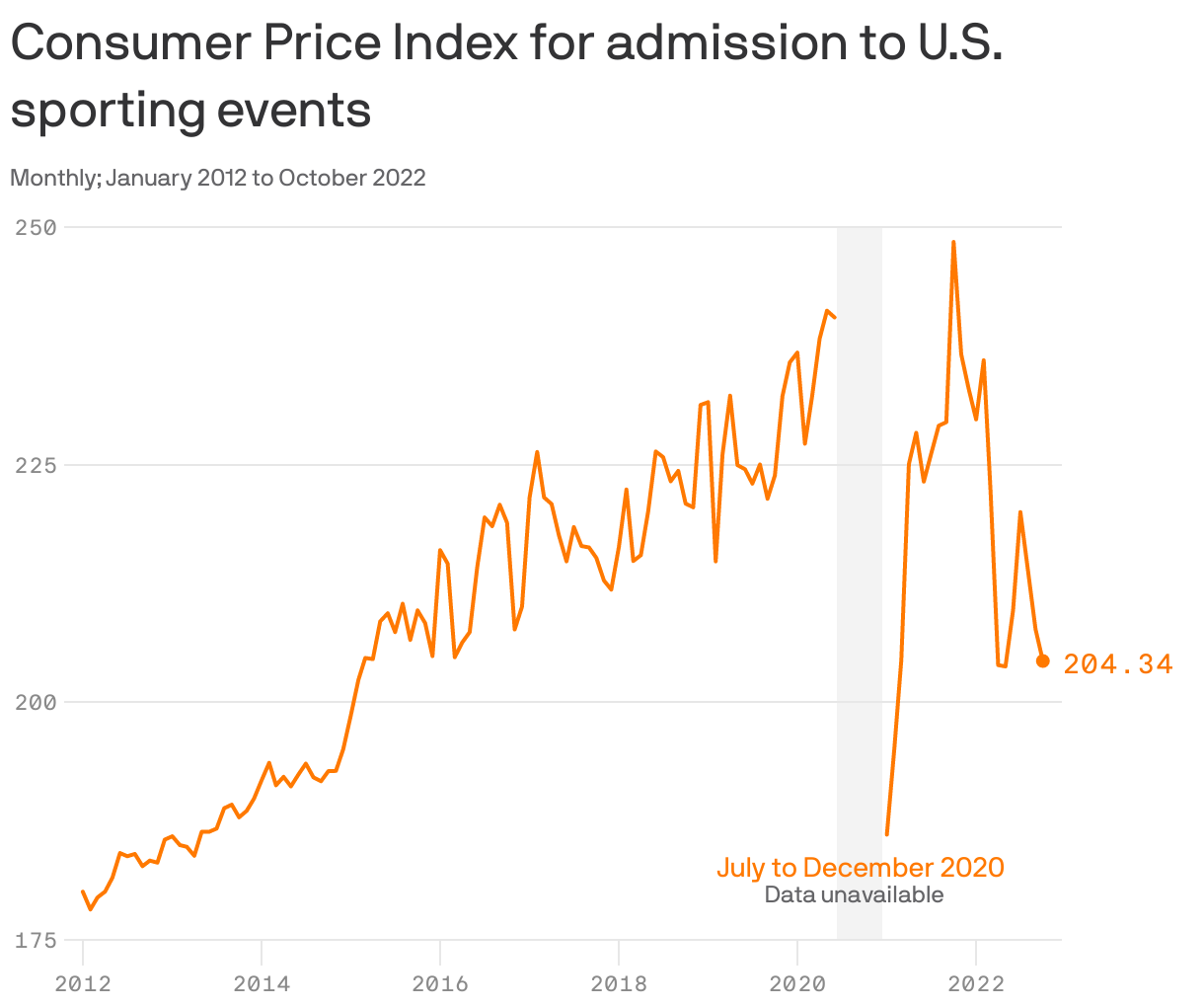 Deflation rears its head in sports ticket prices ... maybe