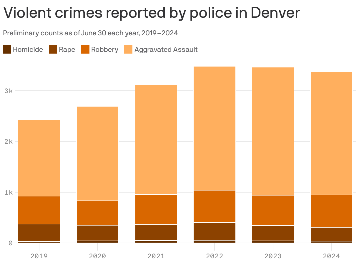 Violent crime rates in Denver and across Colorado are falling - Axios ...
