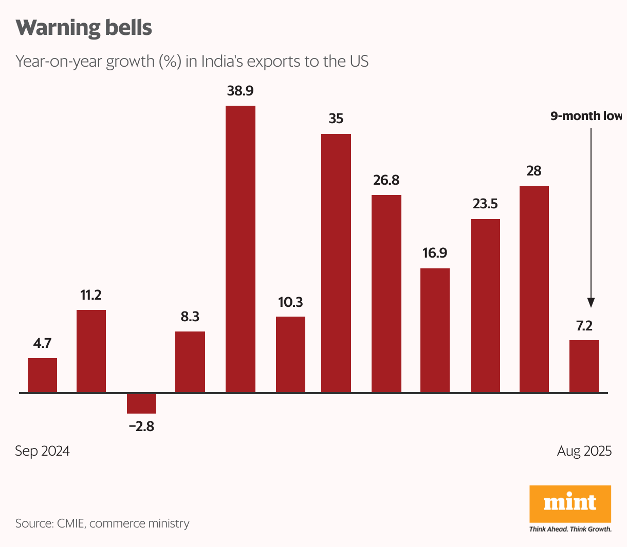 Mint Explainer | Have US tariffs begun impacting India’s exports?
