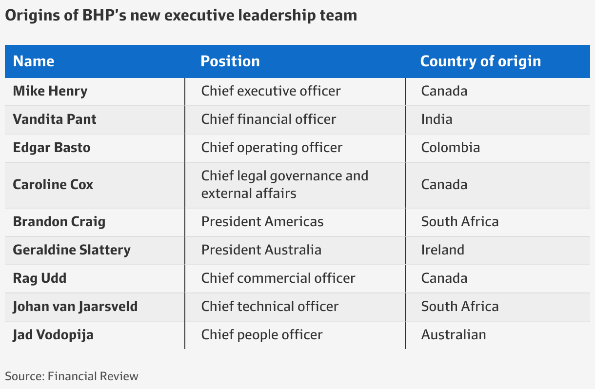 ASX BHP: executive reshuffle promotes Pant