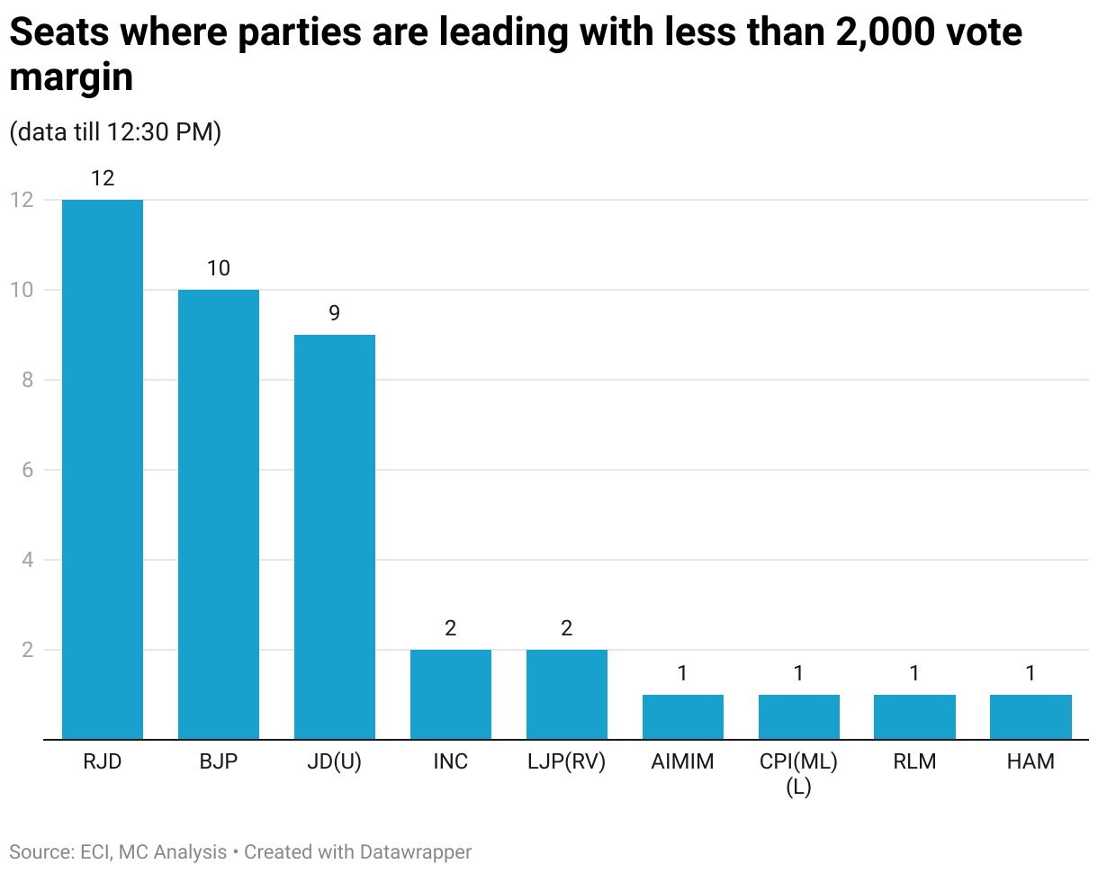 Can Tejashwi’s RJD lose more? Margin data shows the party’s ...