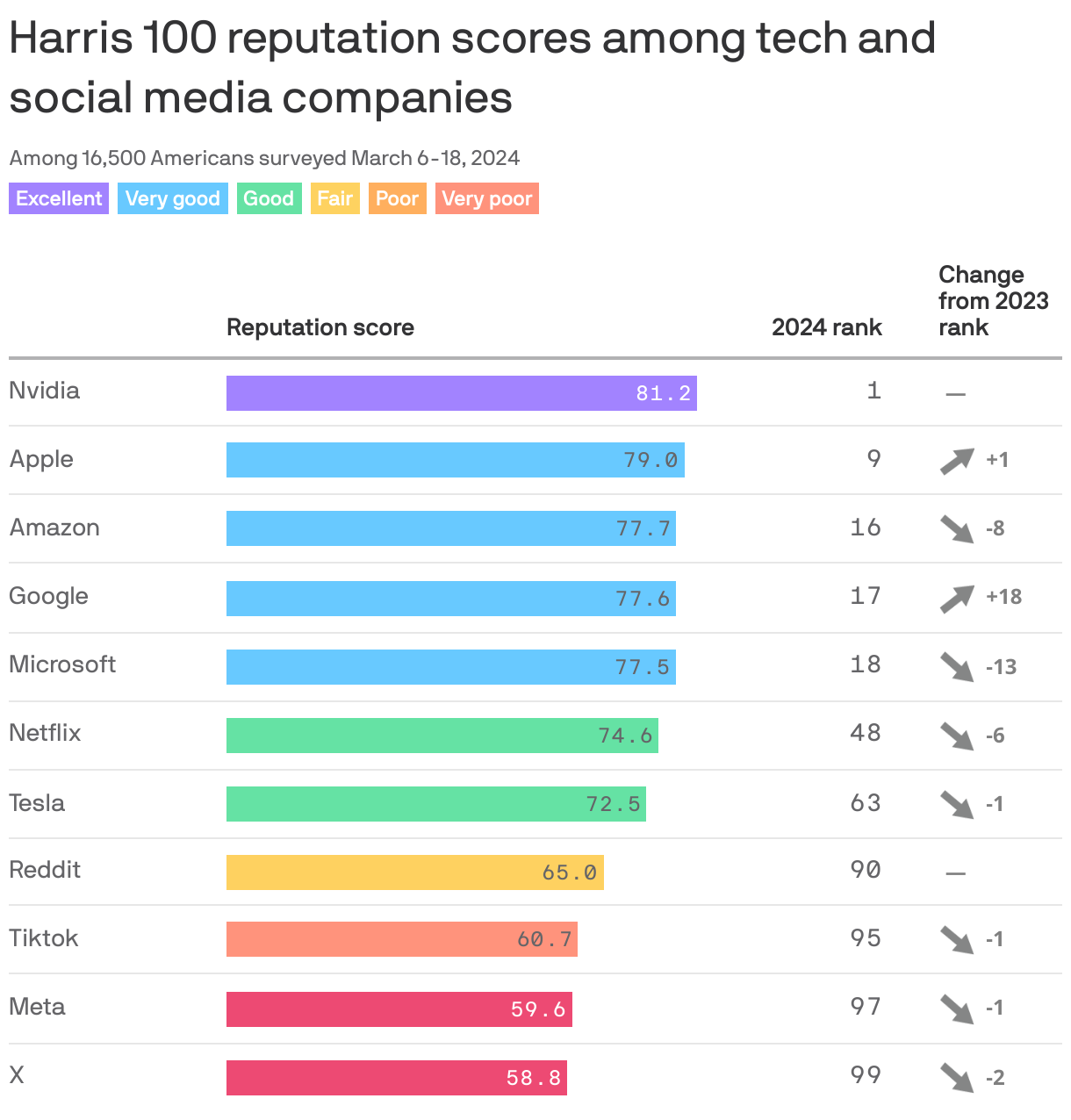 Nvidia tops reputation list, X brings up the rear of top 100 companies