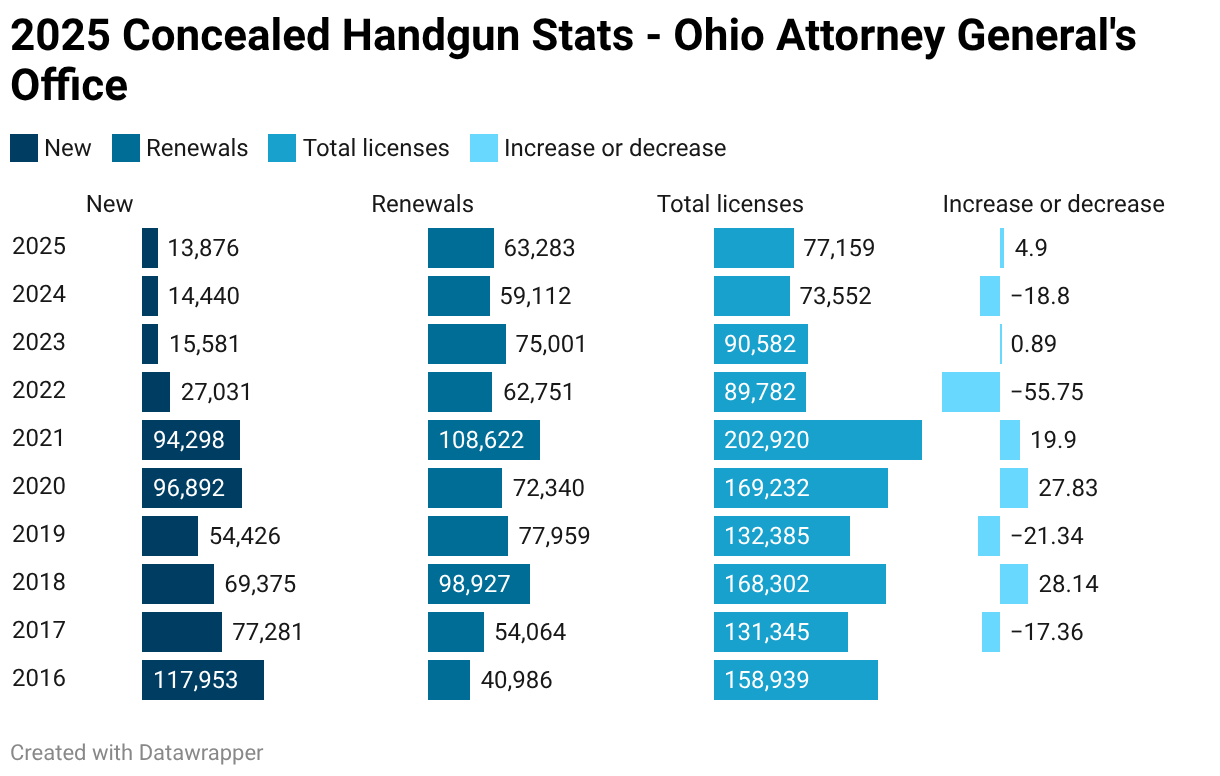 Concealed-carry licenses up last year over 2024, though they're not ...