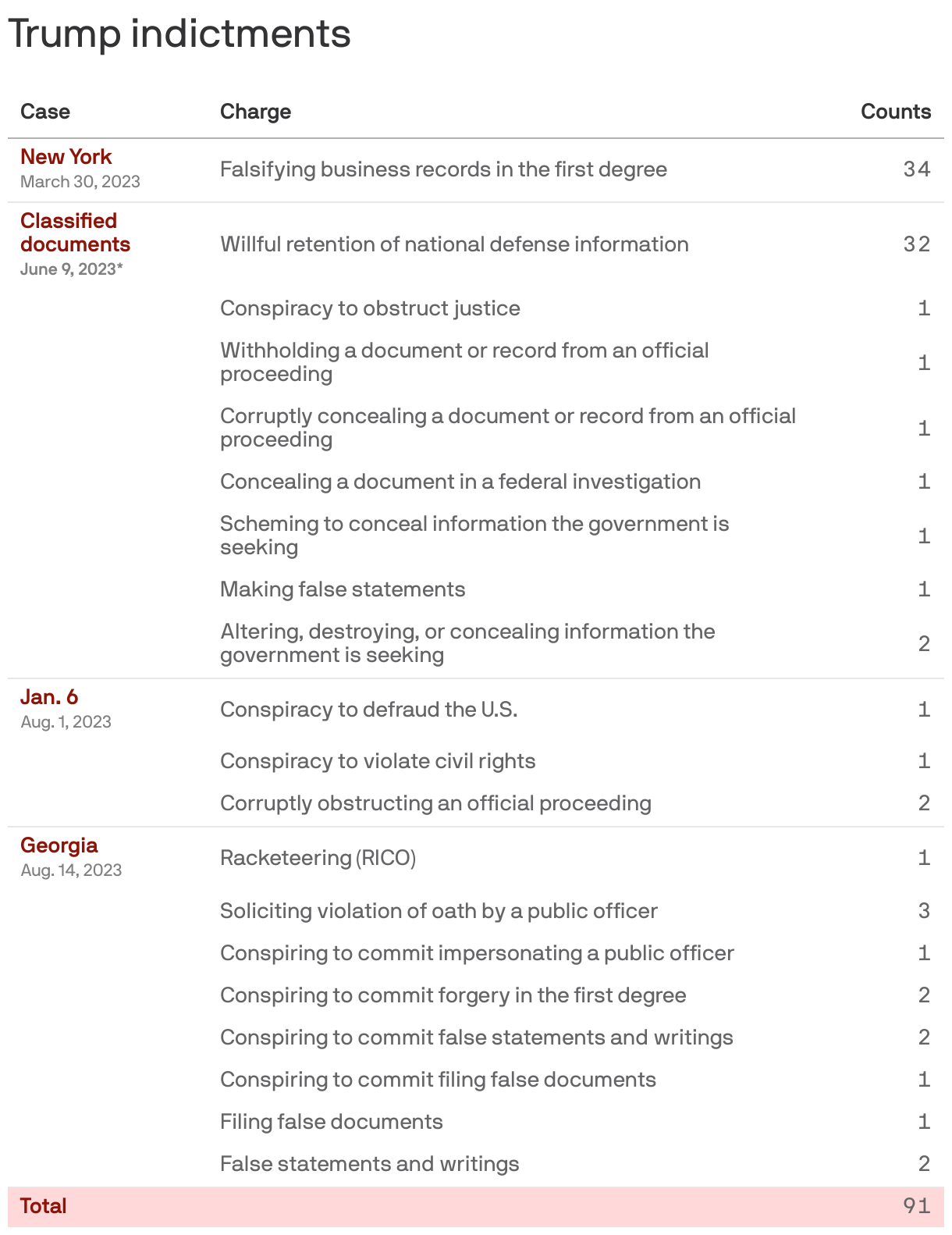 Trump legal peril enters new phase