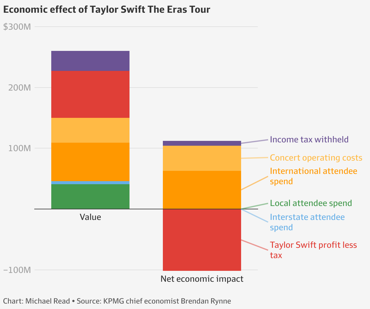 Taylor Swift Eras: The economic benefit to Australia of the mega tour ...