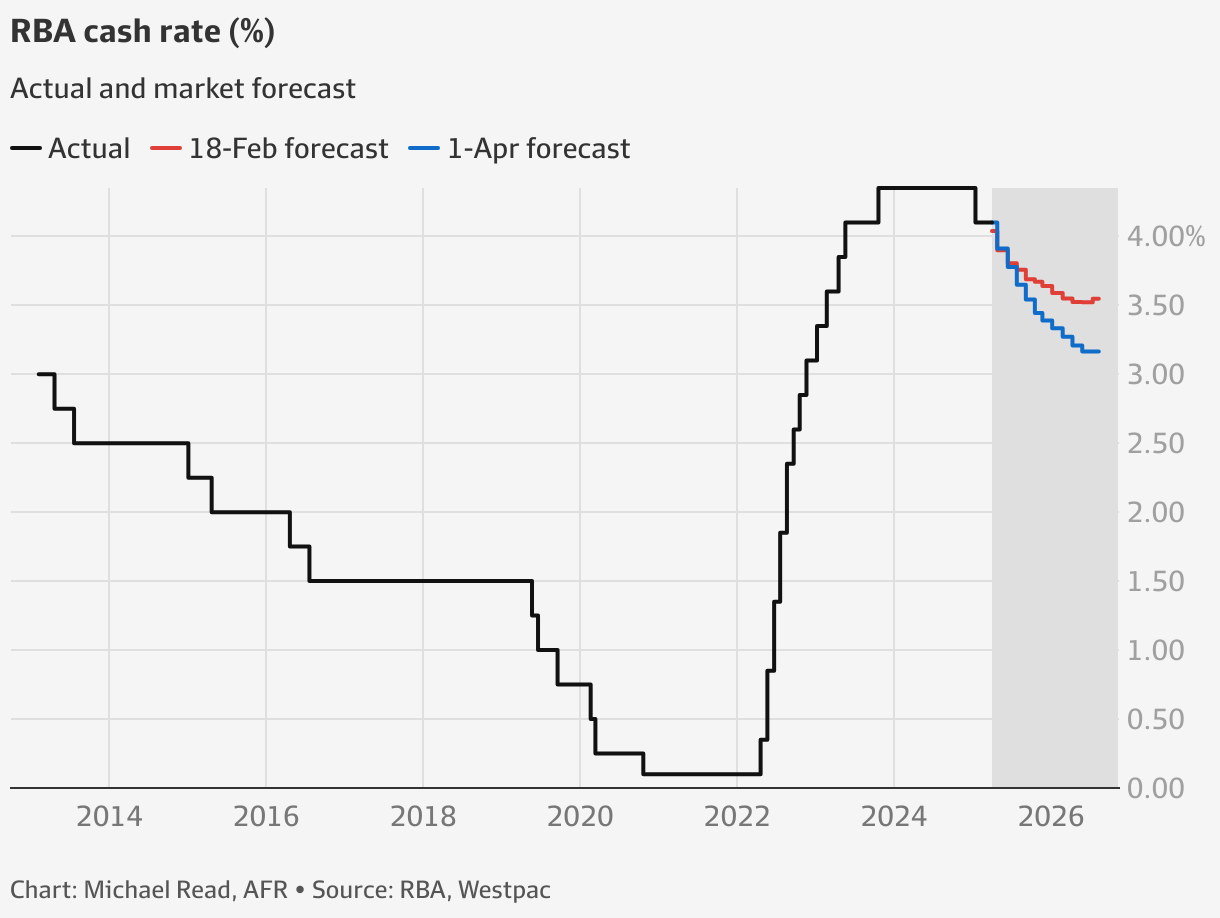 Interest rates: RBA leaves the cash rate on hold at 4.1pc