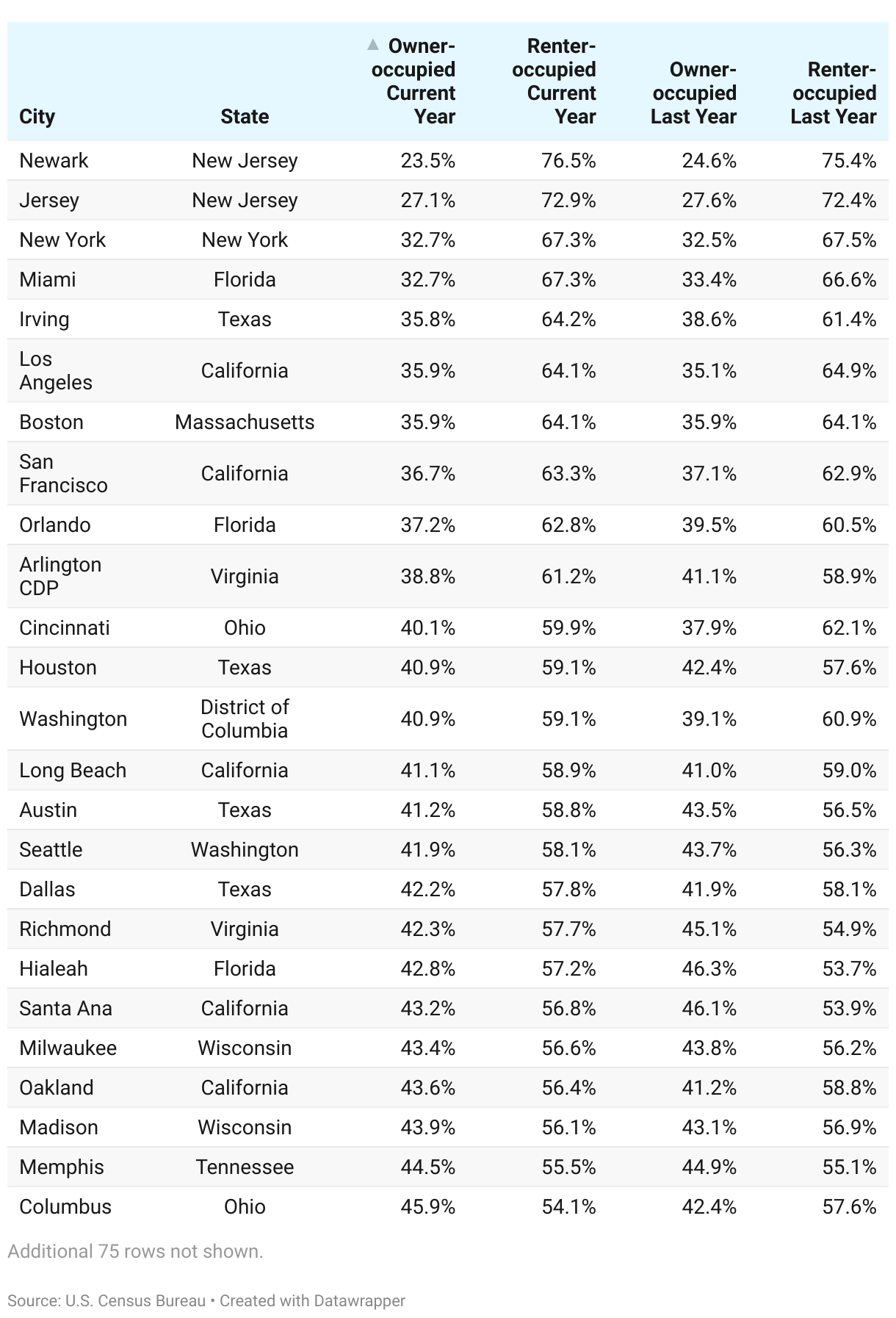 U.S. Homeownership Rates by State and City | PropertyShark