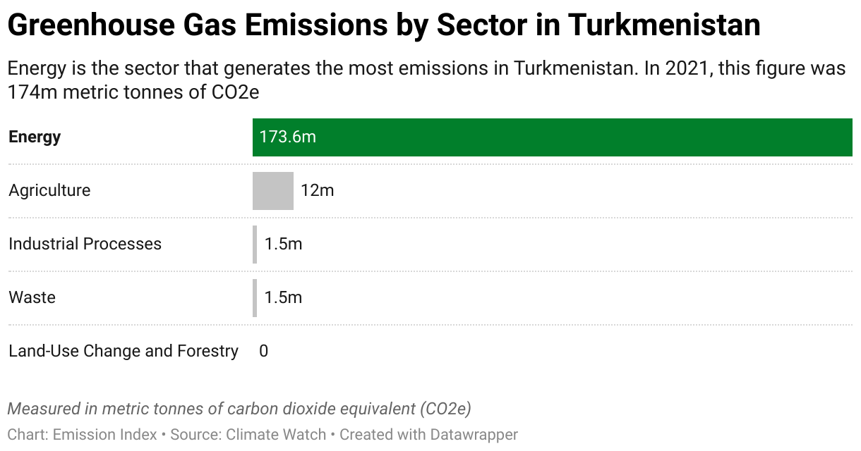 Greenhouse Gas Emissions In Turkmenistan