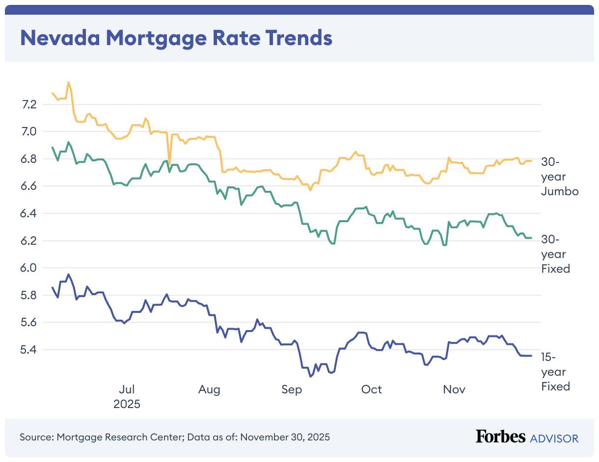 Nevada Mortgage And Refinance Rates – Forbes Advisor