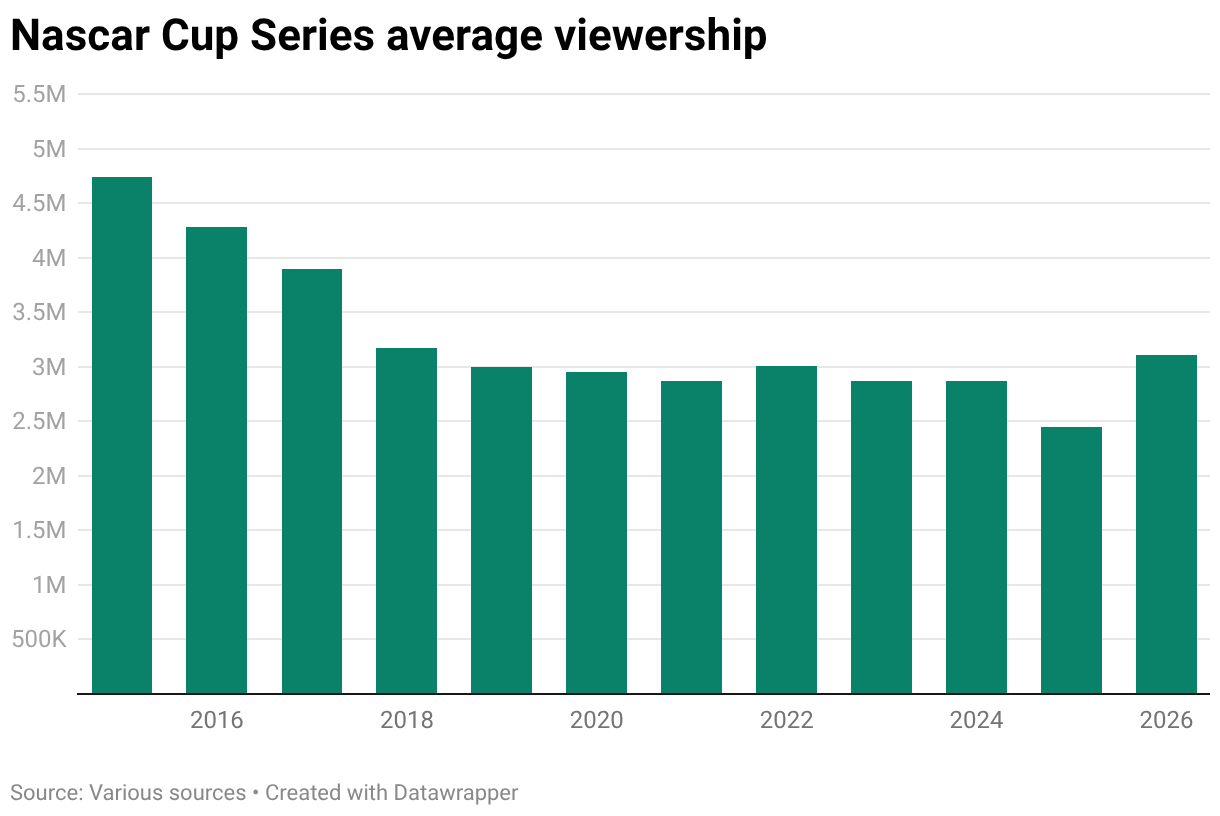 Did year one of Nascar’s US$7.7bn media rights deal meet expectations ...