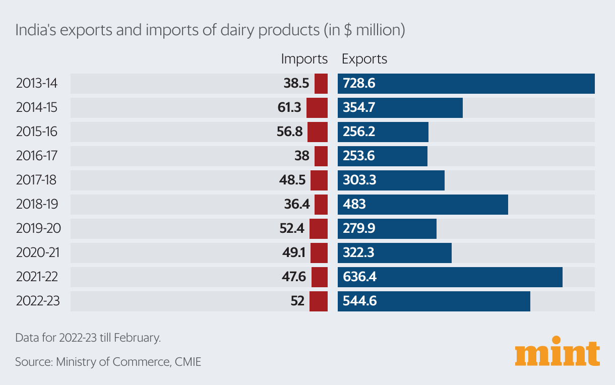What’s going on with India’s milk economy?